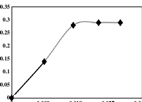 Effect Of Concentration Hcl For Extraction Of 2 Mg L Of Tl 3 1 Ml