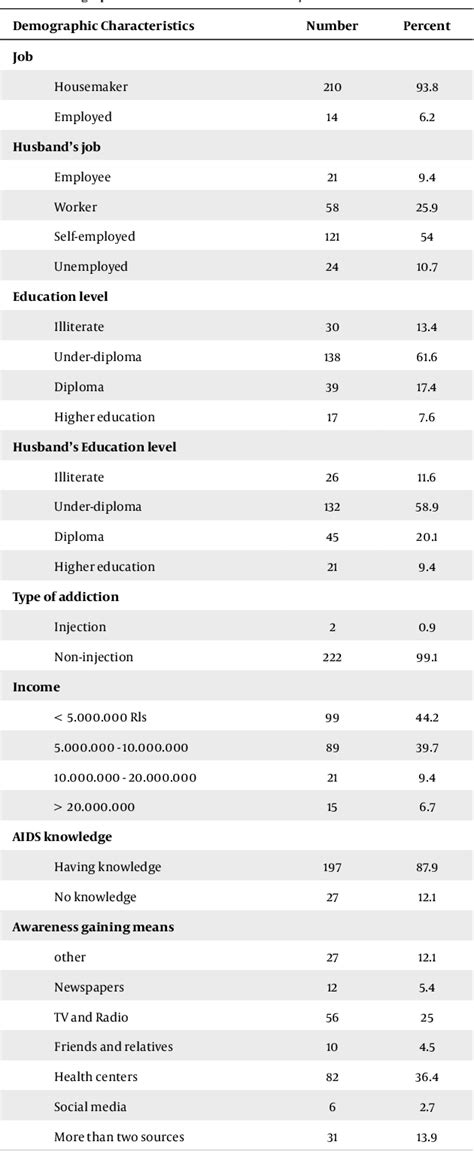 Table 1 From Cognitive Factors Affecting Aids Preventive Behaviors In Iranian Women With