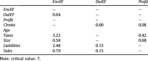 Matrix Of Modification Indices Of The Sem Download Table