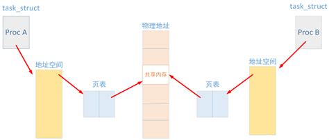 浅谈linux进程的内存分布和进程ipc Thinknotes
