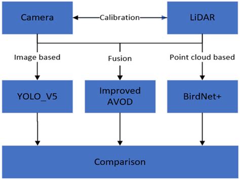 Actuators Free Full Text Intelligent Driving Vehicle Object