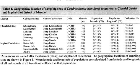 Table 1 From Species Specific Aflp Markers For Identification Of