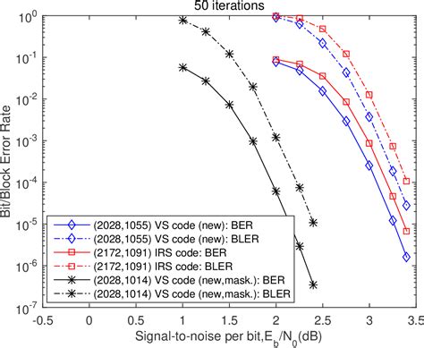 figure 5 from short regular girth 8 qc ldpc codes from exponent