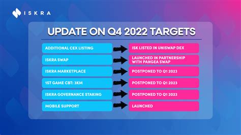 Iskra Roadmap Update Q4 2022