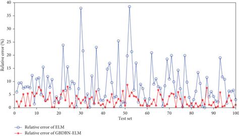 Comparison Of Relative Errors Of Elm And Gbdbn Elm Part Download