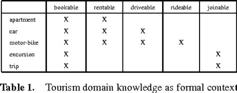 Table 1 From Comparing Conceptual Divisive And Agglomerative