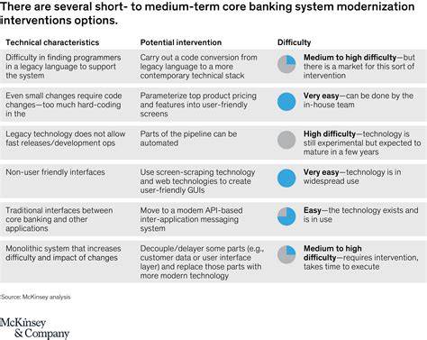 Core Systems Strategy For Banks McKinsey Company