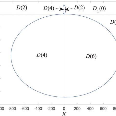 D Decomposition Of The Parameter Plane K H Download Scientific
