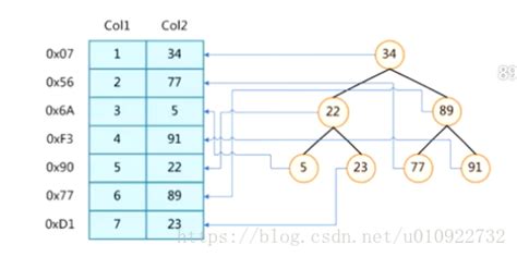 深入理解mysql索引底层数据结构与算法mysql深入理解底层数据结构 Csdn博客
