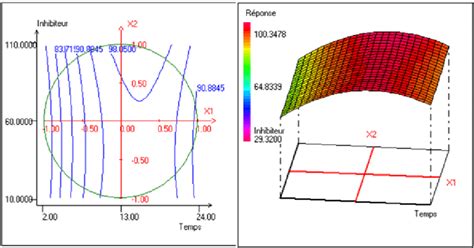 Contour Plot Left And Response Surface Plot Right Showing The Download Scientific Diagram