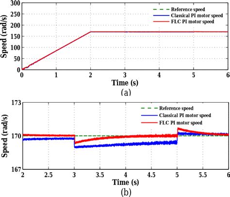Figure 10 From Design And Performance Analysis Of Fuzzy Logic Based