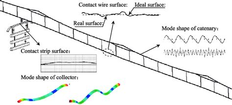 A Simplified Model Of Pantograph Catenary Coupled System Download