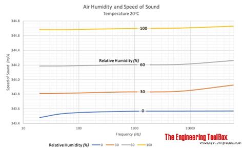 Sound Attenuation And Speed Vs Sound Frequency And Air Humidity