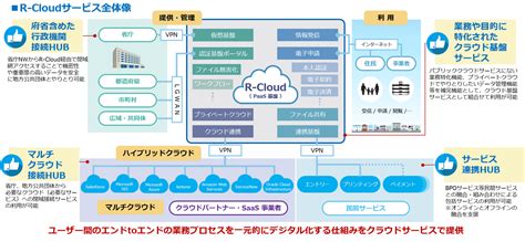 r cloud クラウド基盤サービス クラウドの導入から開発、運用保守までをトータルでサポート 両備システムズ