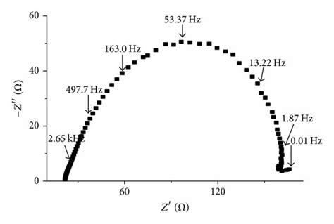 Nyquist Plots For The Devices Fabricated With A Zno Alone B Download Scientific Diagram