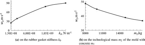 Dependence Of The Impact Acceleration Wldocumentclass 12pt Minimal Download Scientific Dependence Of The Impact Acceleration Wldocumentclass 12pt Minimal Download Scientific
