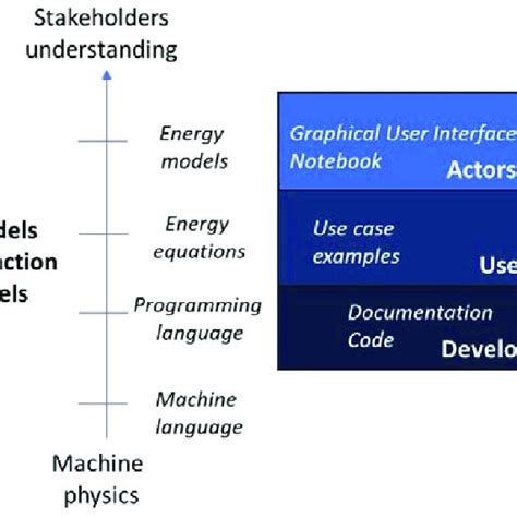 Abstraction Levels Of Models With Respect To Stakeholders