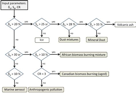 flowchart of the aerosol type classification based on three intensive