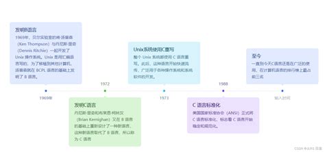 第1讲：c语⾔常见概念 Csdn博客