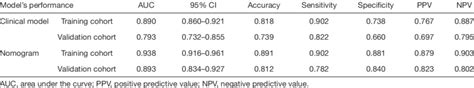 Predictive Performance Of The Clinical Model And Nomogram Download