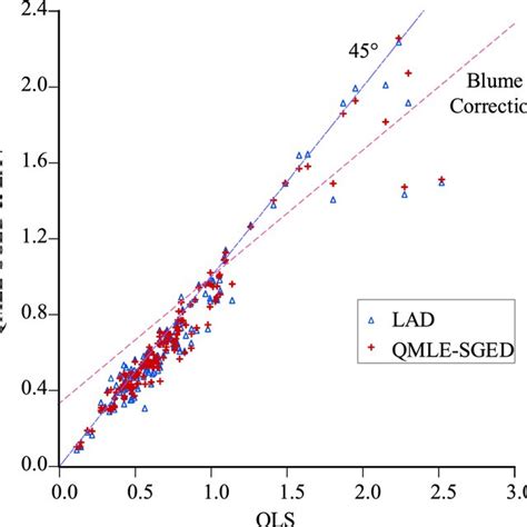 The Relationship Between The Ols Estimate Of Beta And The Mean Of The Download Scientific