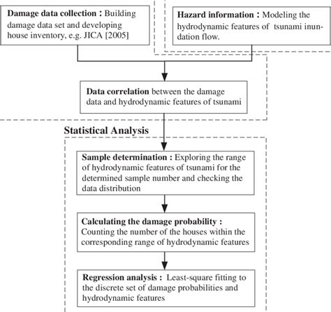 The Process Of Developing Fragility Functions Download Scientific Diagram