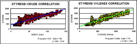 C8 The Impact Of Oil Price On Styrene Price