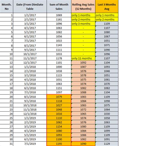 Solved How To Caclulate Rolling 12 Month And Rolling 3 Mo Microsoft Fabric Community