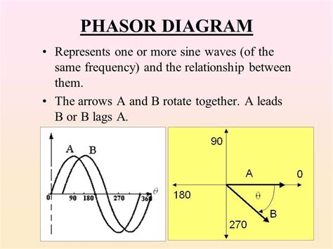 Understanding The Basics How To Construct The Phasor Diagram