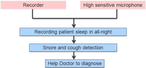 Figure 1 From A Machine Learning Based Detection Method For Snoring And