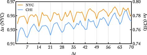 Figure 3 From Crime Prediction With Missing Data Via Spatiotemporal Regularized Tensor