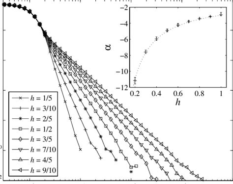 Pdf Of X In Log Log Coordinates For Sl 1 And Various Values Of H