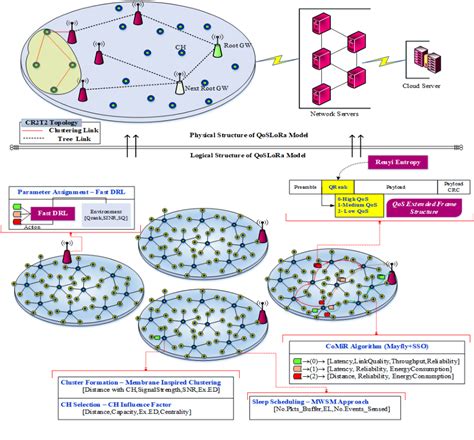 Figure 2 From Deep Reinforcement Learning Based Transmission Policy Enforcement And Multi Hop