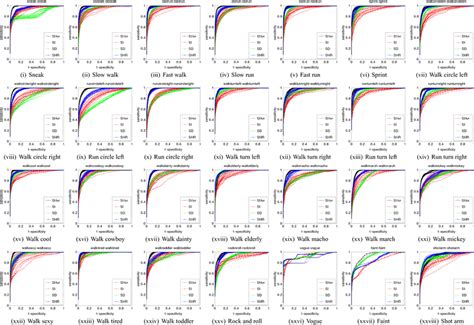 Evaluation Of Static Shape Descriptors Against Temporal Ground Truth