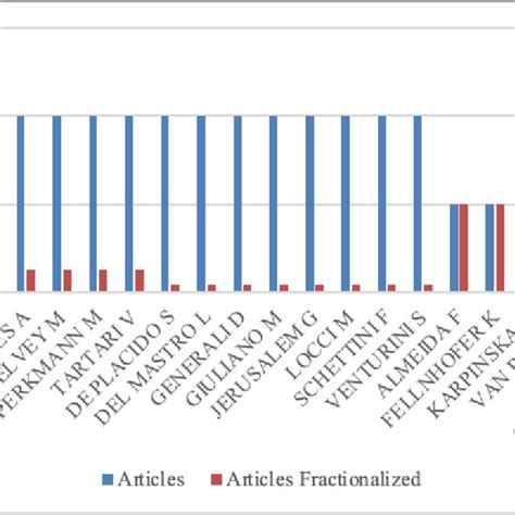Most Relevant Authors On Academic Spin Off Wos Database Download