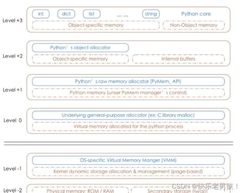 面试必备:python内存管理机制 Csdn博客 面试必备:python内存管理机制 Csdn博客