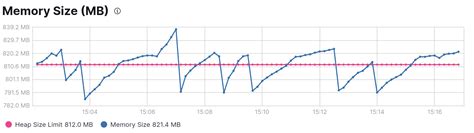 [performance] kibana rss memory usage seems higher in 8 2 vs previous
