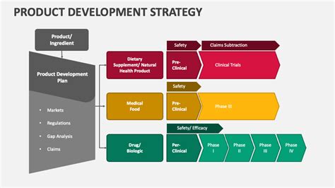 Product Development Strategy PowerPoint Presentation Slides PPT Template