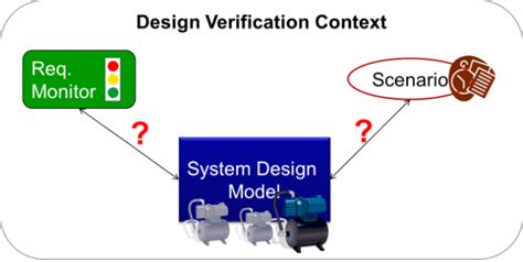 Integrating Models For Design Verification Download Scientific Diagram
