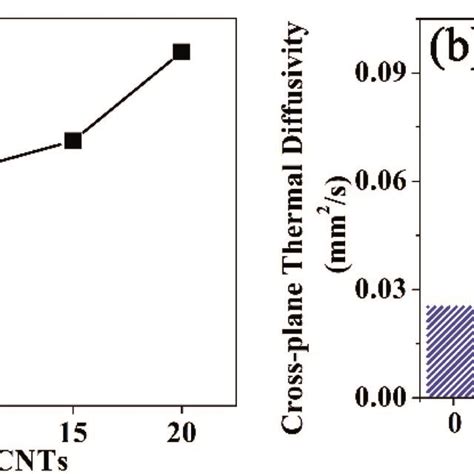 A Cross Plane Thermal Conductivities And B Cross Plane Thermal