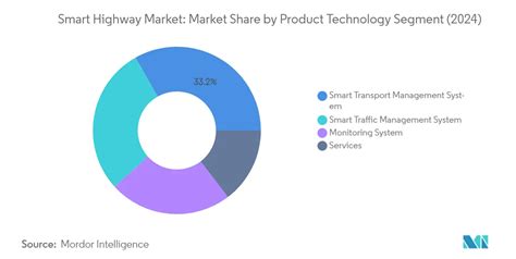 스마트 하이웨이 시장 보고서 산업 분석 규모 및 예측 통찰력 스마트 하이웨이 시장 보고서 산업 분석 규모 및 예측 통찰력