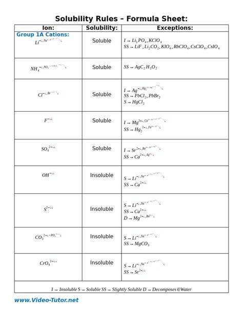 Solubility Rules Formula Sheet Pdf Materials Atoms