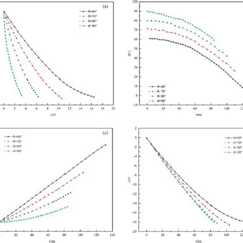 Comparison Of The Trajectories And Attitude Angles Of Projectiles With Download Scientific