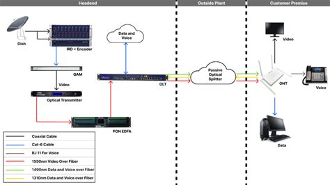 EPON And GPON Catvision India