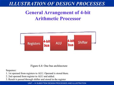 Vlsi Subsystem Design Processes And Illustration Ppt Computing