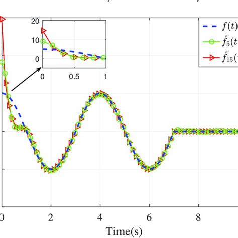 Fault Estimation Curve For Subsystem 1 Under The Ideal Initial Value