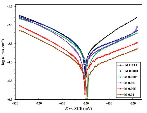 Anodic And Cathodic Polarization Curves Obtained At 20 °c In 1 M Hcl