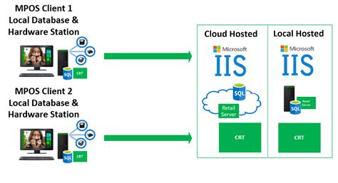 D365 Architecture Diagram