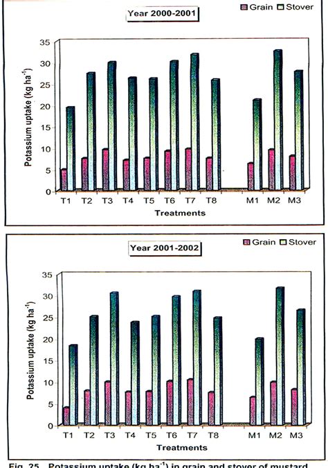 Figure 25 From Integrated Nutrient Management System For Productivity
