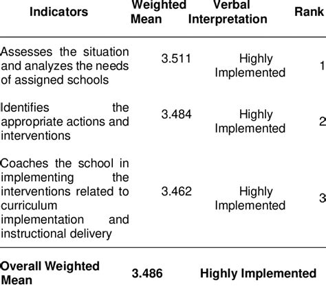 Extent Of Implementation Regarding Technical Assistance Download Scientific Diagram